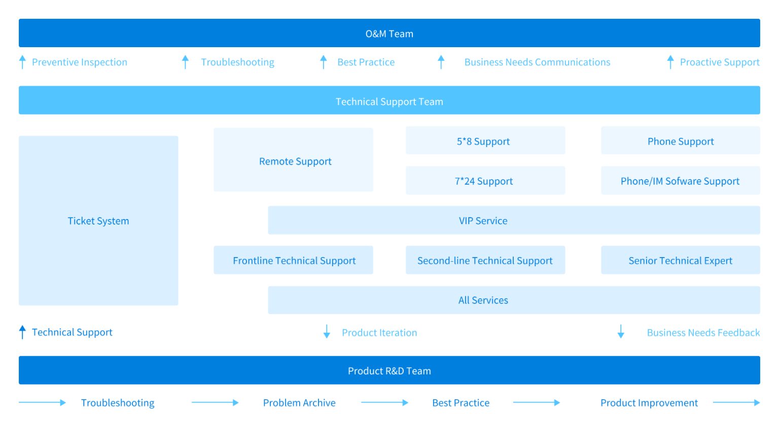 ZStack Services - ZStack
