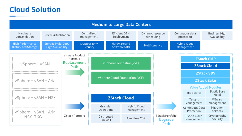 Three Solutions for VMware to ZStack