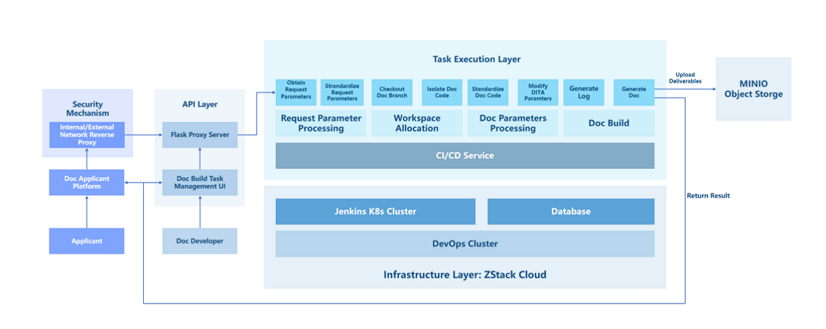Zstack Documentation Devops Platform Construction And Practice Zstack