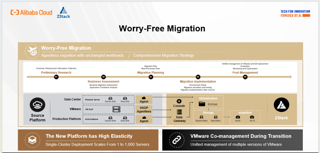 A new paradigm, VMware alternatives from seamless migration to worry-free migration(2)